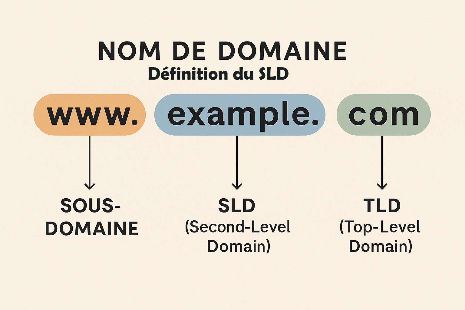 SLD → Définition du nom de domaine de second niveau | Facem Web