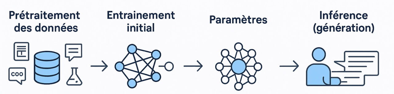 LLM → Définition du large language model | Facem Web