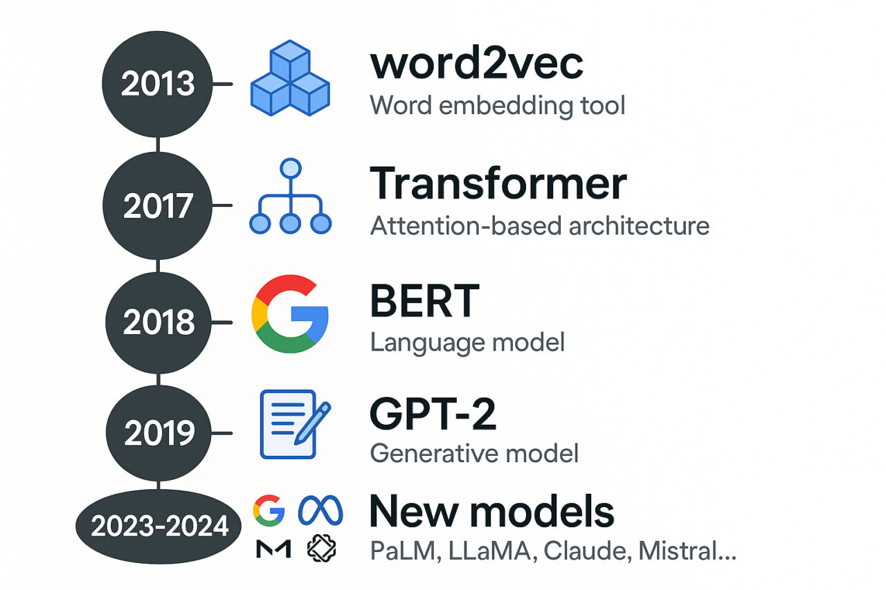 LLM → Définition du large language model | Facem Web