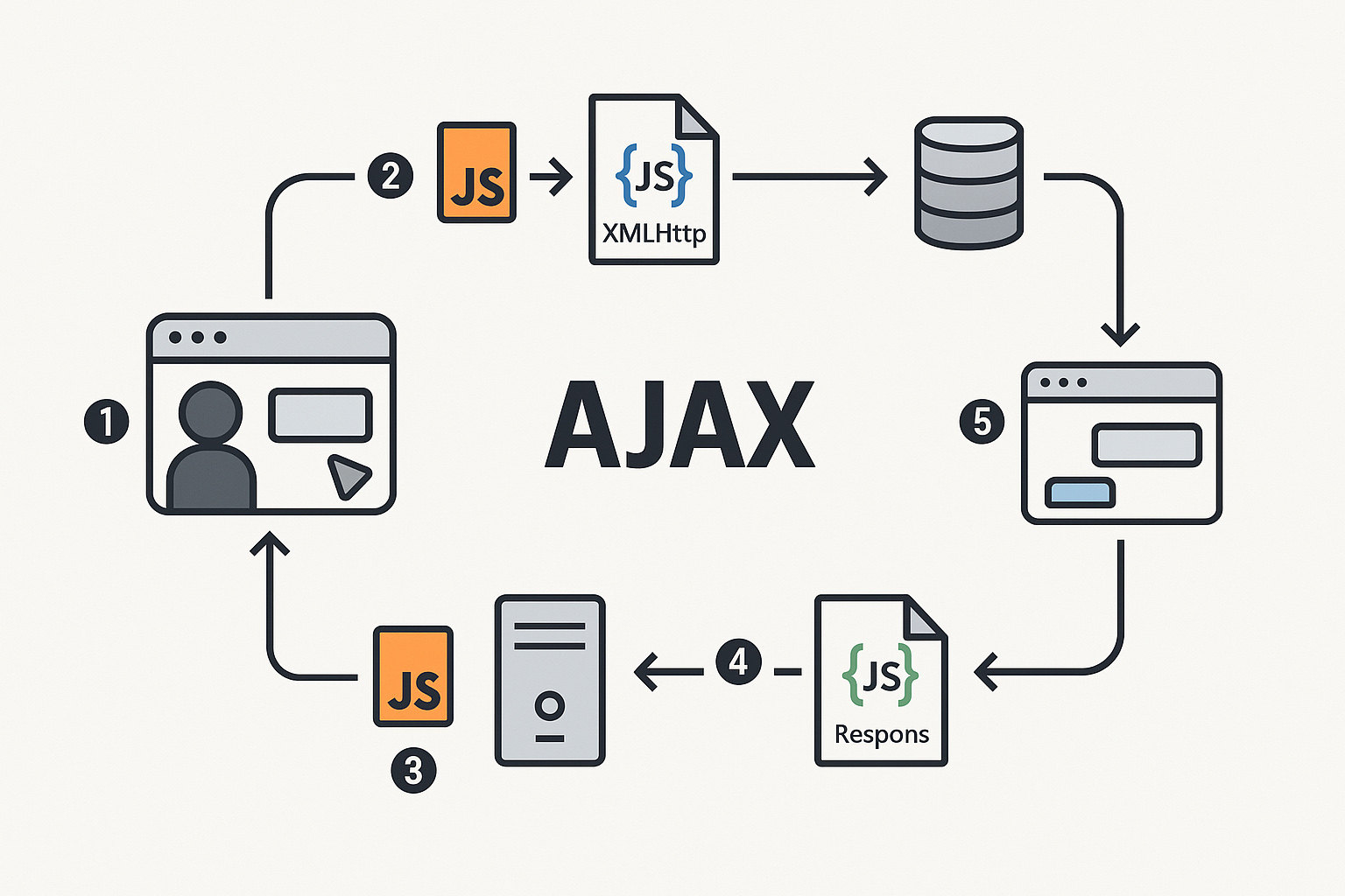 Programmation → Ajax Définition & principes, exemple, SEO | Facem Web
