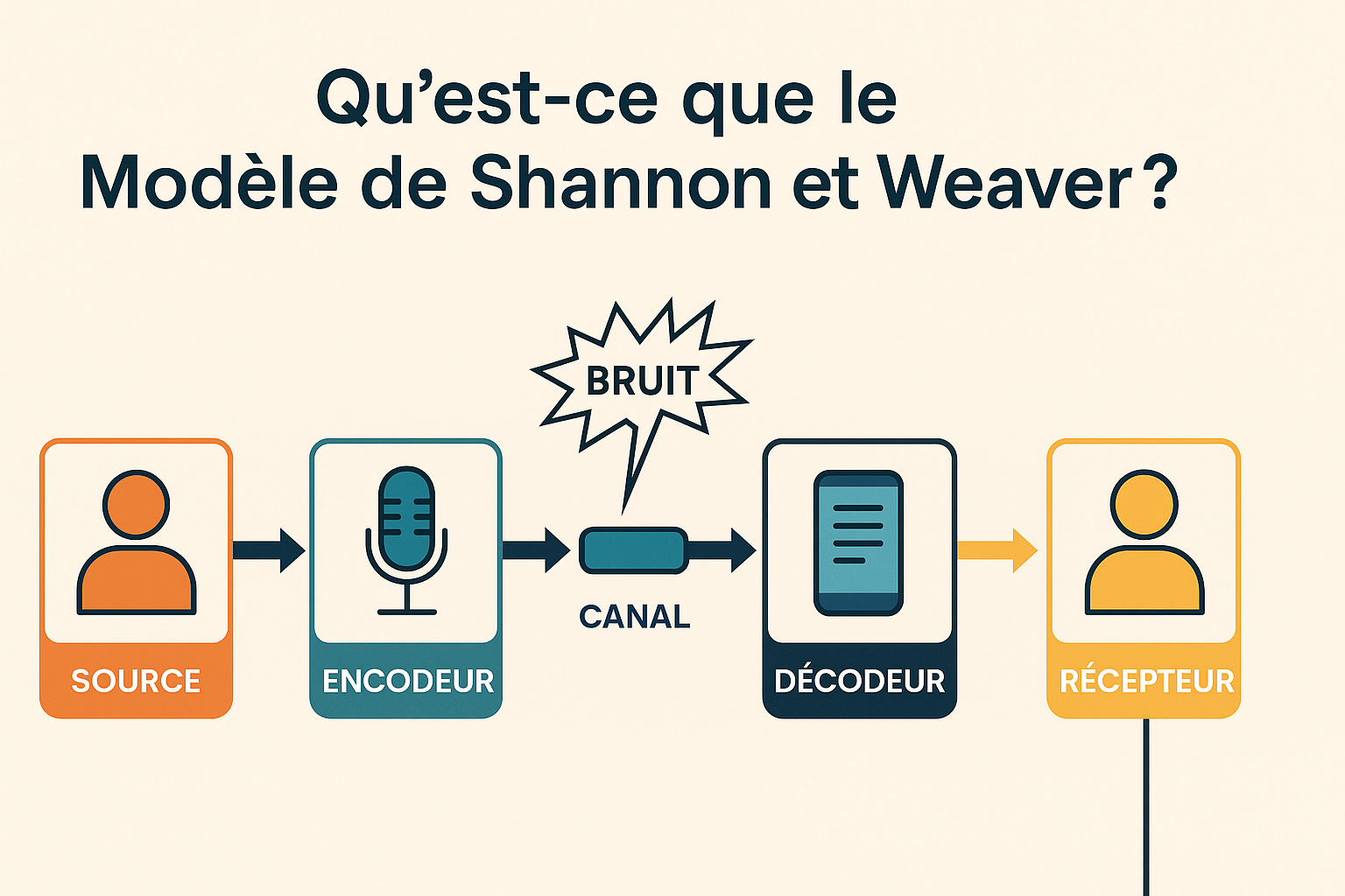 Modèle de Shannon et Weaver → Définition & utilité en digital | Facem Web