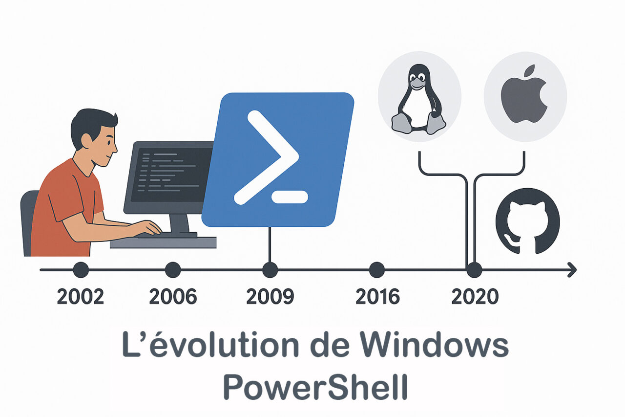Windows Powershell → Définition & fonctionnement du langage de script | Facem Web
