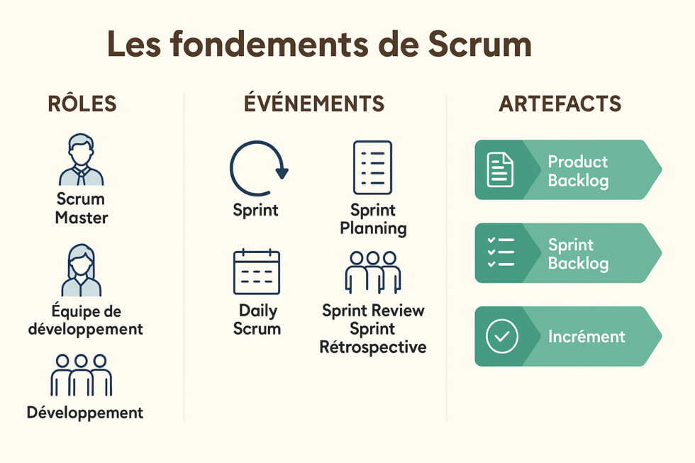 Méthode agile Scrum → Définition & principes de fonctionnement | Facem Web
