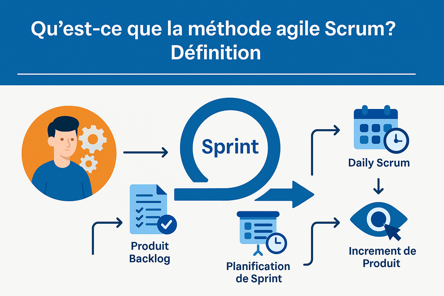Méthode agile Scrum → Définition & principes de fonctionnement | Facem Web